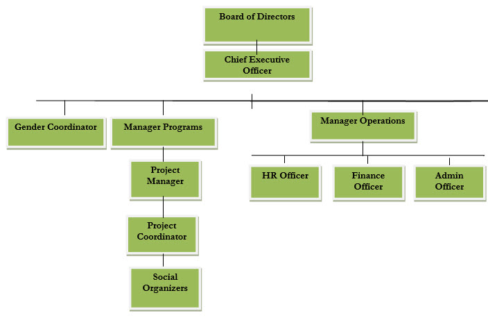 Organogram of Haashar Association – Haashar